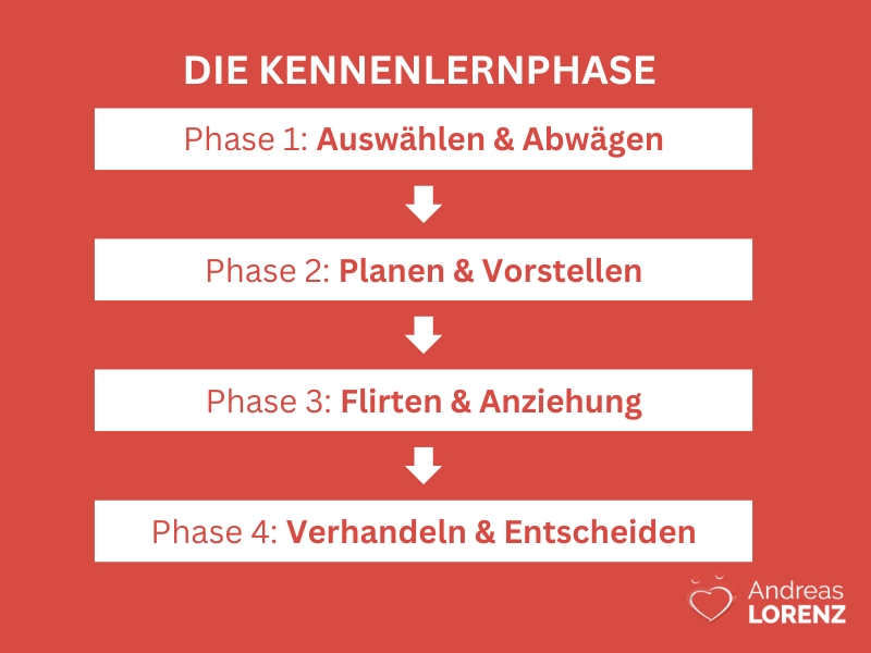 Klarendes Gesprach Kennenlernphase